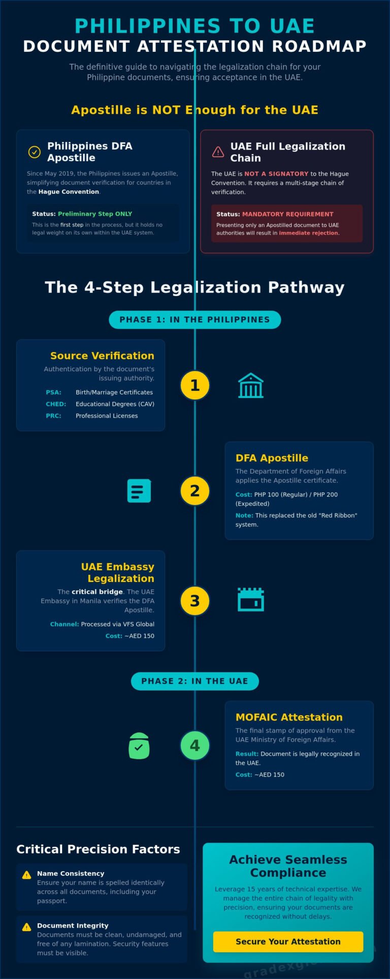 Attestation Services for Philippines Documents in UAE: The 2026 ...